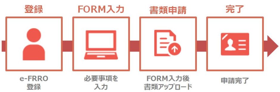 【最新版】インド在住者必見！《FRRO/e-FRRO》オンライン申請方法を分かりやすく解説！ | インドで働くという選択